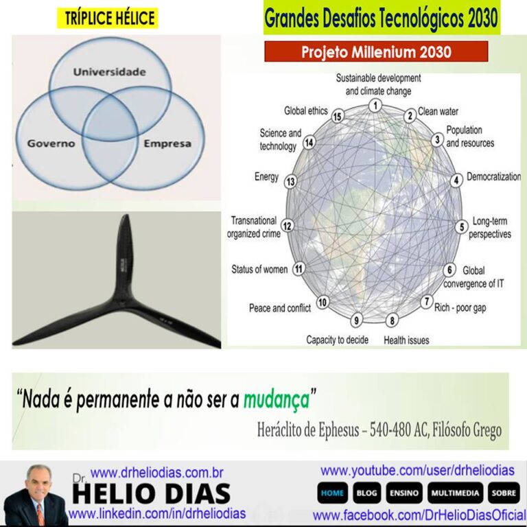 O que é a Tríplice Hélice? - IVEPESP