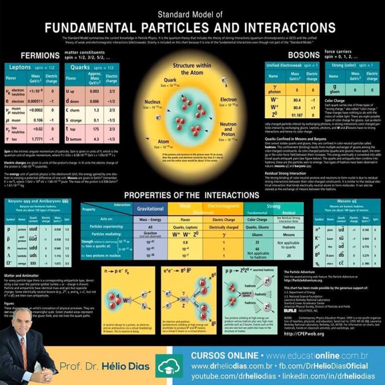 Física das Partículas Elementares - IVEPESP